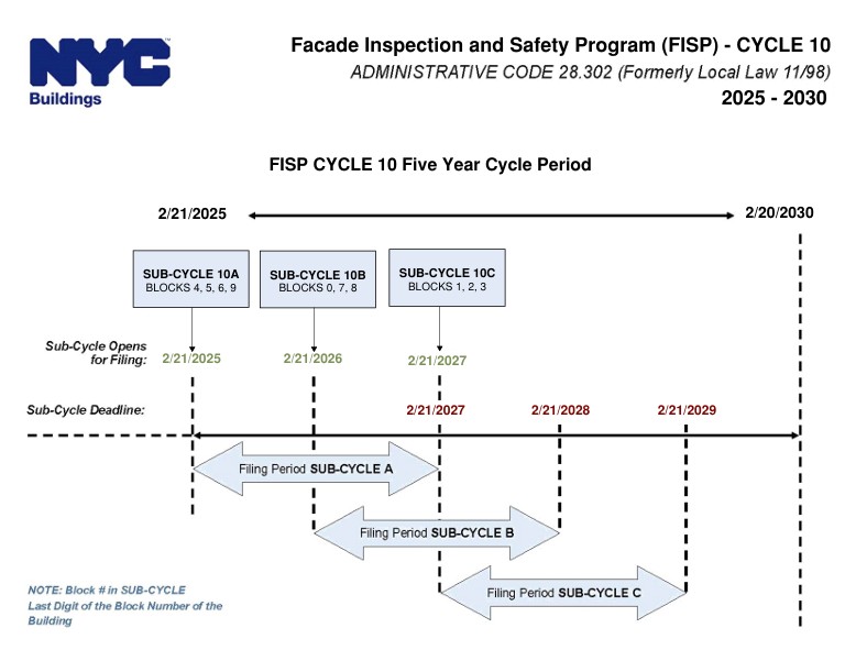 Understanding NYC Local Law 11: A Guide for Building Owners – Ethos PM ...